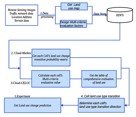 Parallel Cellular Automata Markov Ca Markov Flow Download