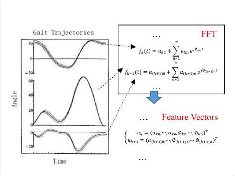 Feature Extraction Progress Gait Pattern Of Rotation Angle Of Left Download Scientific Diagram