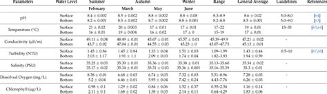 Seasonal And Overall Average Values For The Physicochemical Parameters