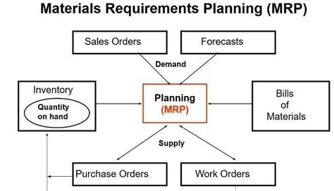 What Is Mrp And How Do You Use It Haidy Sobhy Mba Cpim Cscp Posted On The Topic Linkedin