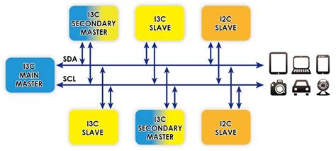 Krupa Shankar S On Linkedin Vlsi Semiconductor Protocol I3c Hardware
