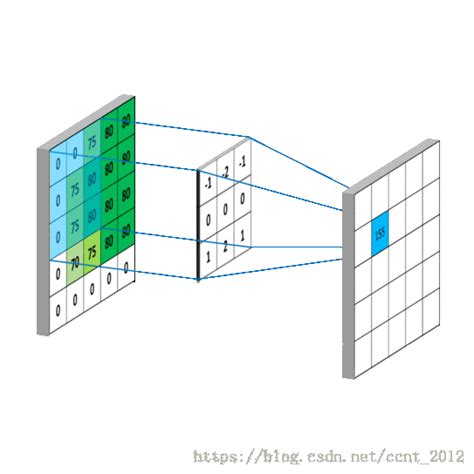 通俗理解卷积 CSDN博客