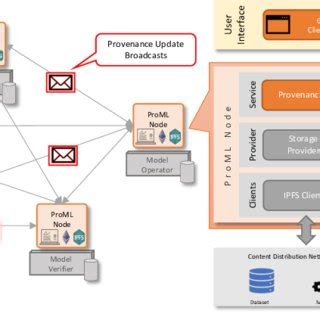 Proml Platform For A Distributed Ml Workflow With Five Participants