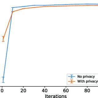 Accuracy Of Runs For Admm Algorithm With Iterations In