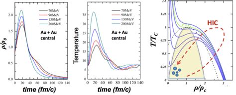 Left And Central Panels Time Evolution Of Density ρ Normalized To