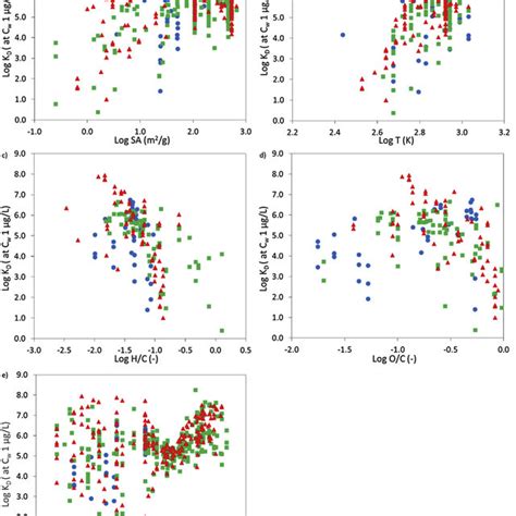 the correlation of log k d vs a log sa b log t c log h c d log