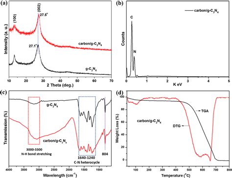 X‐ray Diffraction Xrd Patterns Of A G‐c3n4 And Carbon G‐c3n4 Download Scientific Diagram