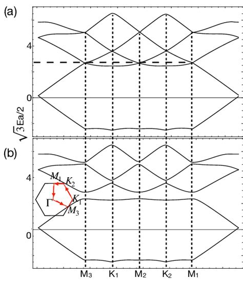 The Dispersion Of The Cfs Under A Periodic Potential Eq 6 With V1 Download Scientific