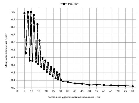 1 Исследование зависимости уровня облучения от расстояния до источника