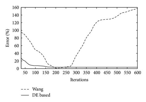 error percentage versus iterations evolution from an extended data set