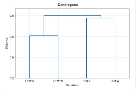 Hca Dendrogram Of The Py Gcms Dataset For Frs Download Scientific
