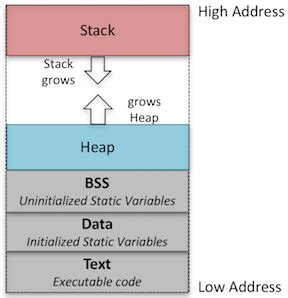 C Dynamic Memory Allocation Definition Functions Lesson Study