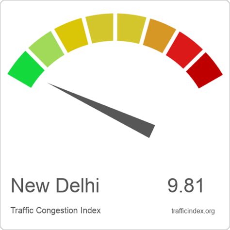 New Delhi Traffic Congestion Report Traffic Index