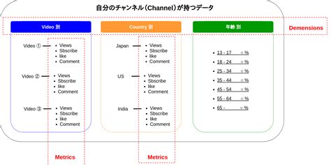 YouTube Analytics APIPython YouTubeの統計データを自由に操ろう CodeCampus