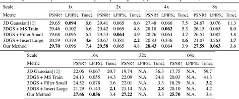 Table 6 From Multi Scale 3d Gaussian Splatting For Anti Aliased Rendering Semantic Scholar