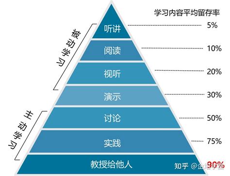 设计课堂体验——基于最优学习体验的内容优化 知乎