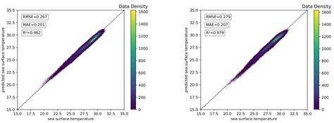 Remote Sensing Free Full Text Prediction Of Sea Surface Temperature
