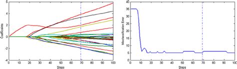 The Results Of The Sparse Logistic Regression With The L 1 Penalty On