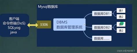 Mysql概述mysql H P Csdn博客 Mysql概述mysql H P Csdn博客
