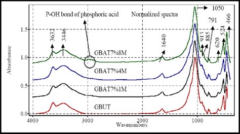 FTIR Spectrums Of Untreated And Phosphoric Acid Treated Samples