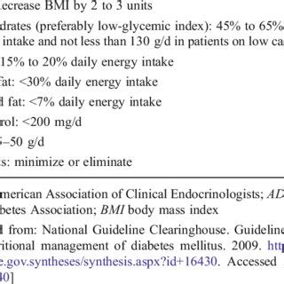 AACE ADA Nutritional Guidelines For The Management Of Diabetes