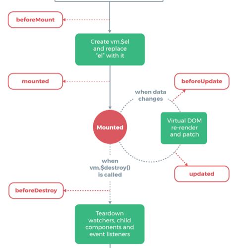 Vue Js Fire Event When Changing Route Before DOM Changes And Outside The Route Itself Stack
