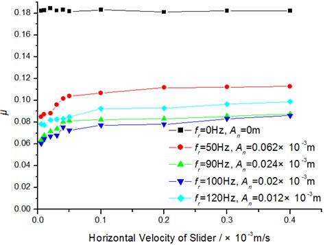 The Relation Between Friction Coefficient And The Sliding Speed Of Download Scientific Diagram