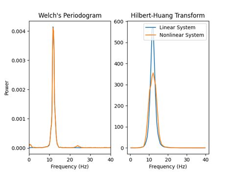 Waveform Shape And Instantaneous Frequency — Emd 001 Documentation