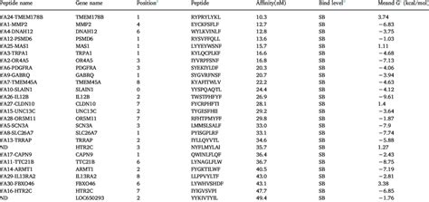Neoantigen Candidate Peptide List Download Scientific Diagram