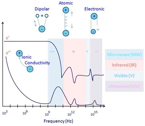 Materials Free Full Text Dielectric Spectroscopy In Biomaterials