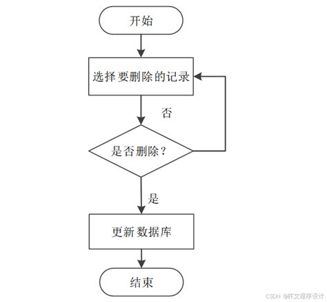 计算机毕业设计基于vue框架的动漫视频网站 动漫视频平台的设计与开发 基于web的动漫视频管理系统动漫视频管理流程图 Csdn博客
