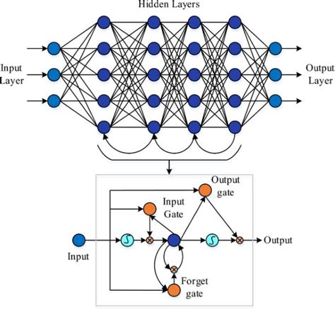 Figure 3 From Recurrent Neural Networks For Image Captioning A Case
