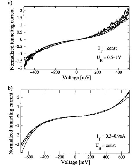 Normalized Tunneling Spectra Of An Optimally Doped Ybco Film As A Download Scientific Diagram