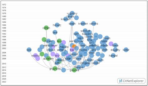 Education Sciences Free Full Text A Bibliometric Analysis Of