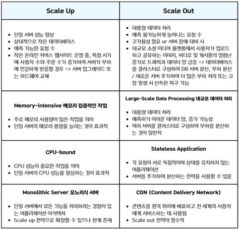 Mysql 기본기 다지기1 데이터베이스의 원칙과 다양한 데이터베이스 종류