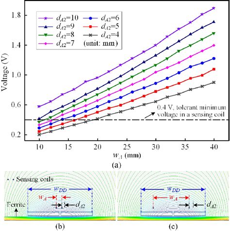 FEM Simulation Of Induced Voltage Of Coil An With Different Values Of Download Scientific