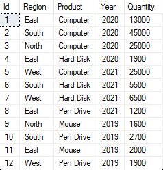 SQL Server GROUPING SETS Javatpoint