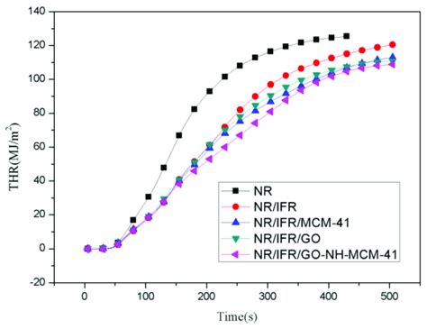 Total Heat Release Thr Curves Of Frnr Composites Download