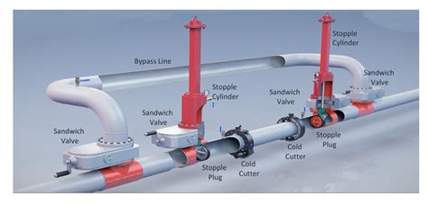 Pipeline Repair Through Segment Replacement Hot Tapping Stopple Plugging And Lor Plug Fixing
