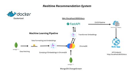 Building A Real Time Recommendation System By Hamza Ali Medium
