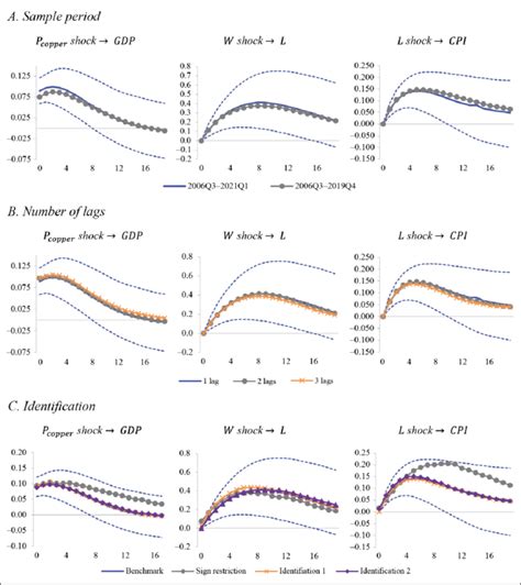 Robustness Exercises Download Scientific Diagram