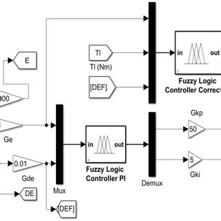 Matlab Simulink Implementation Block Diagram For The Adaptive Fuzzy