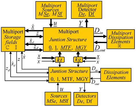 modeling and simulation of physical systems formed by bond graphs and