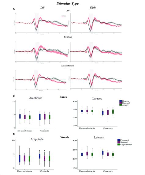 A Stimulus Type Effect Graphs Show Waveforms For Face And Word Download Scientific Diagram