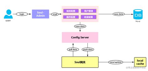 soul source learning [7] data synchronization strategy websocket