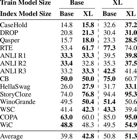 Performance Of Xl Size Models Trained Using Deft With Few Shot Queries