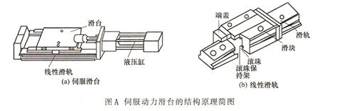 动力滑台伺服液压系统的结构及其原理液压缸 液压系统 电液伺服系统 大兰液压厂家