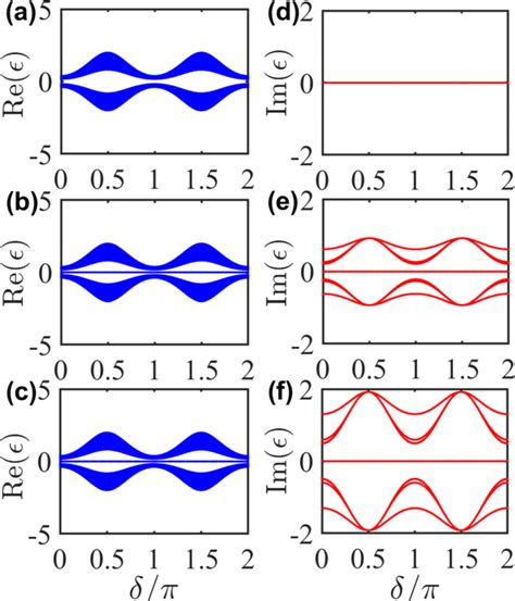 Floquet Quasienergy Spectra Of The Non Hermitian Lattice As A Function Download Scientific