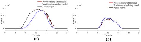 The Scheduling Research Of A Wind Solar Hydro Hybrid System Based On A Sand Table Deduction