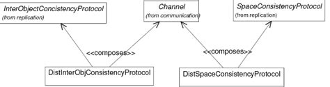 structure of the replication and distributed communication composition